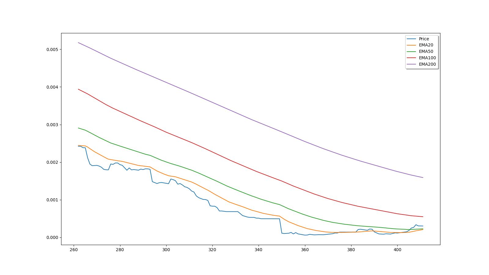 Funtico Exponential Moving Averages