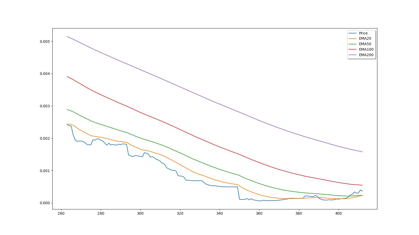 Funtico Exponential Moving Averages