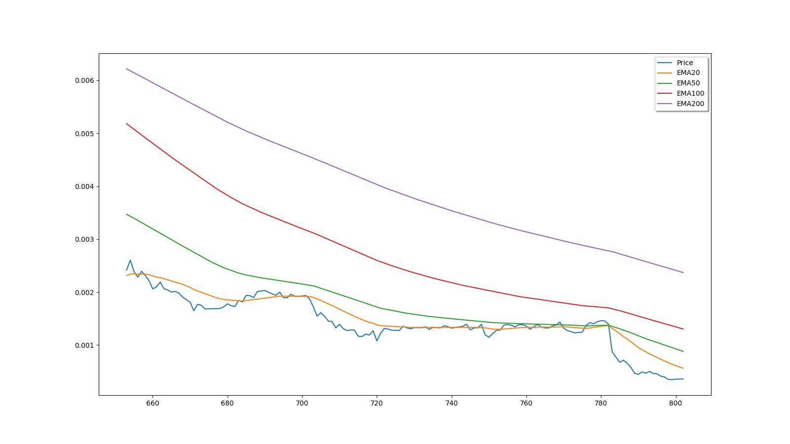 FUNToken Exponential Moving Averages