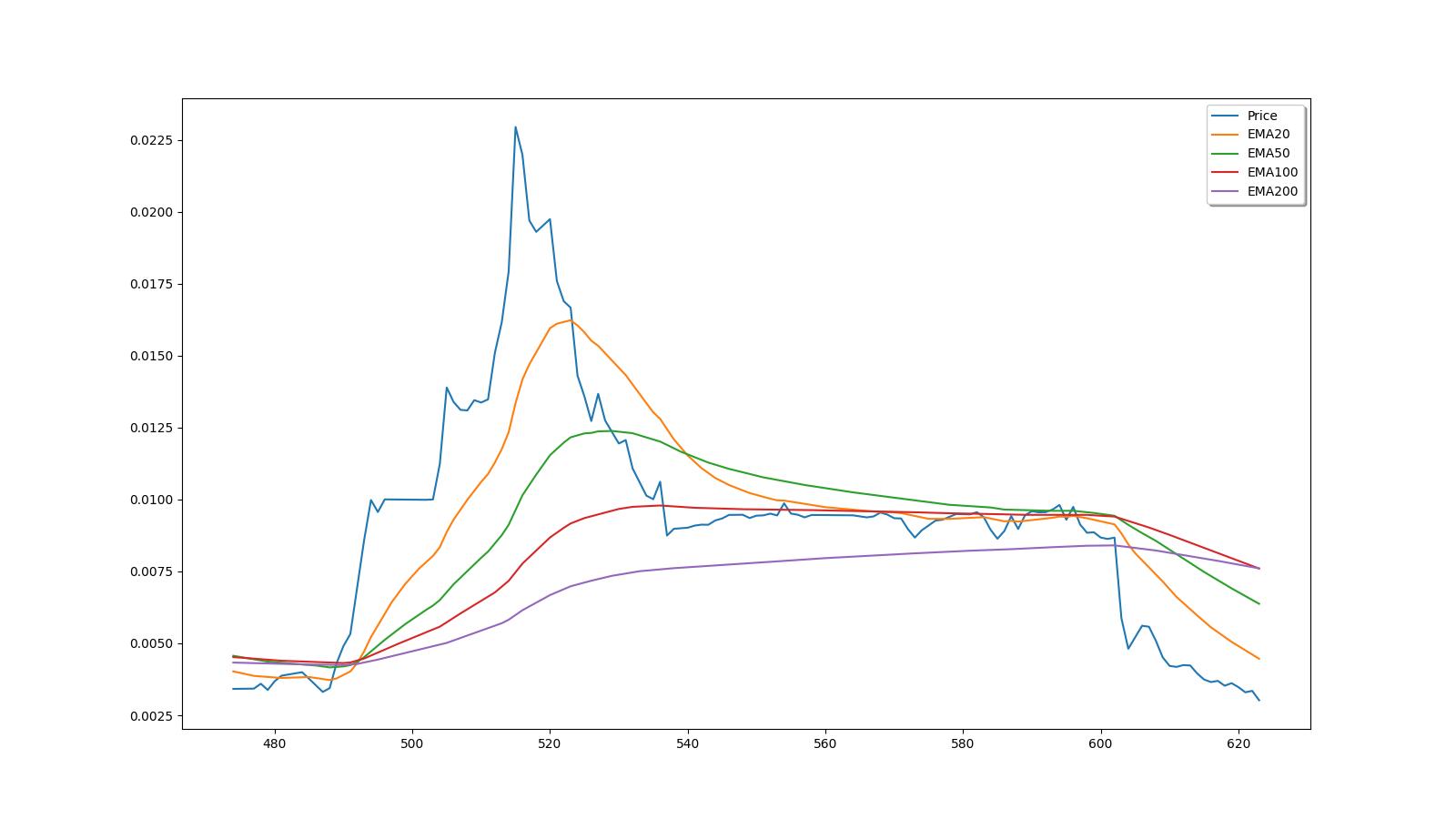 FUNToken Exponential Moving Averages