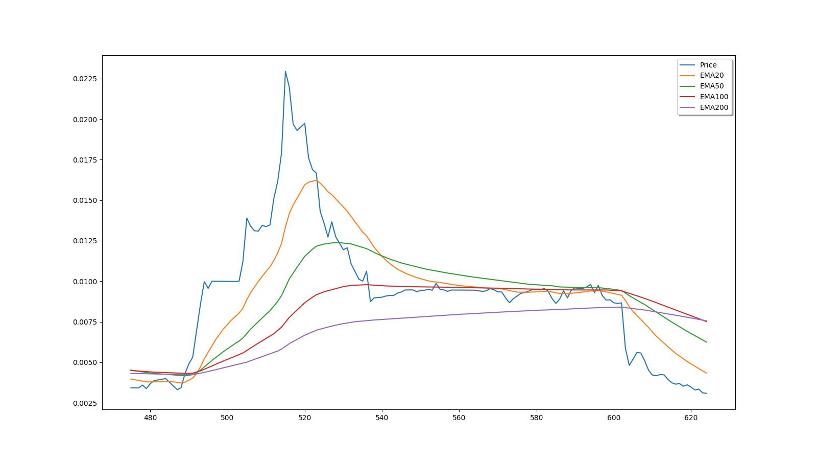 FUNToken Exponential Moving Averages