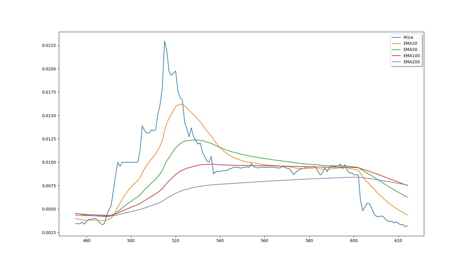 FUNToken Exponential Moving Averages