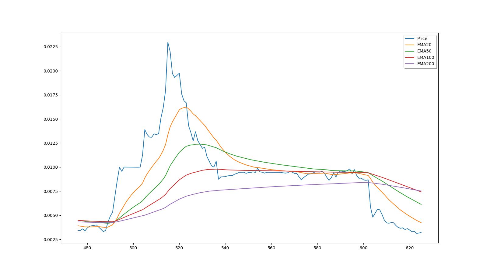 FUNToken Exponential Moving Averages