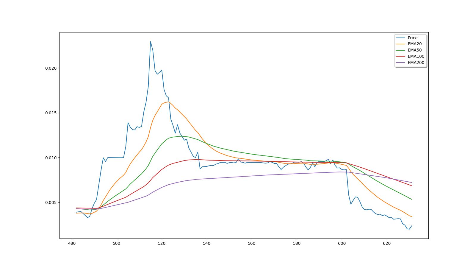 FUNToken Exponential Moving Averages
