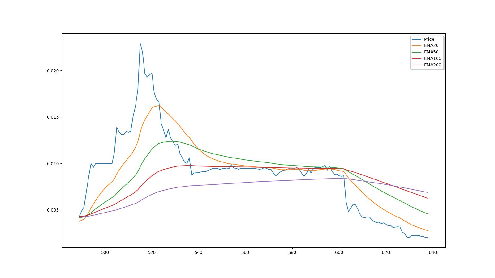 FUNToken Exponential Moving Averages