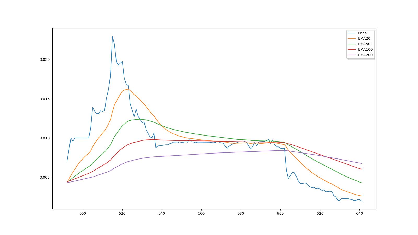 FUNToken Exponential Moving Averages