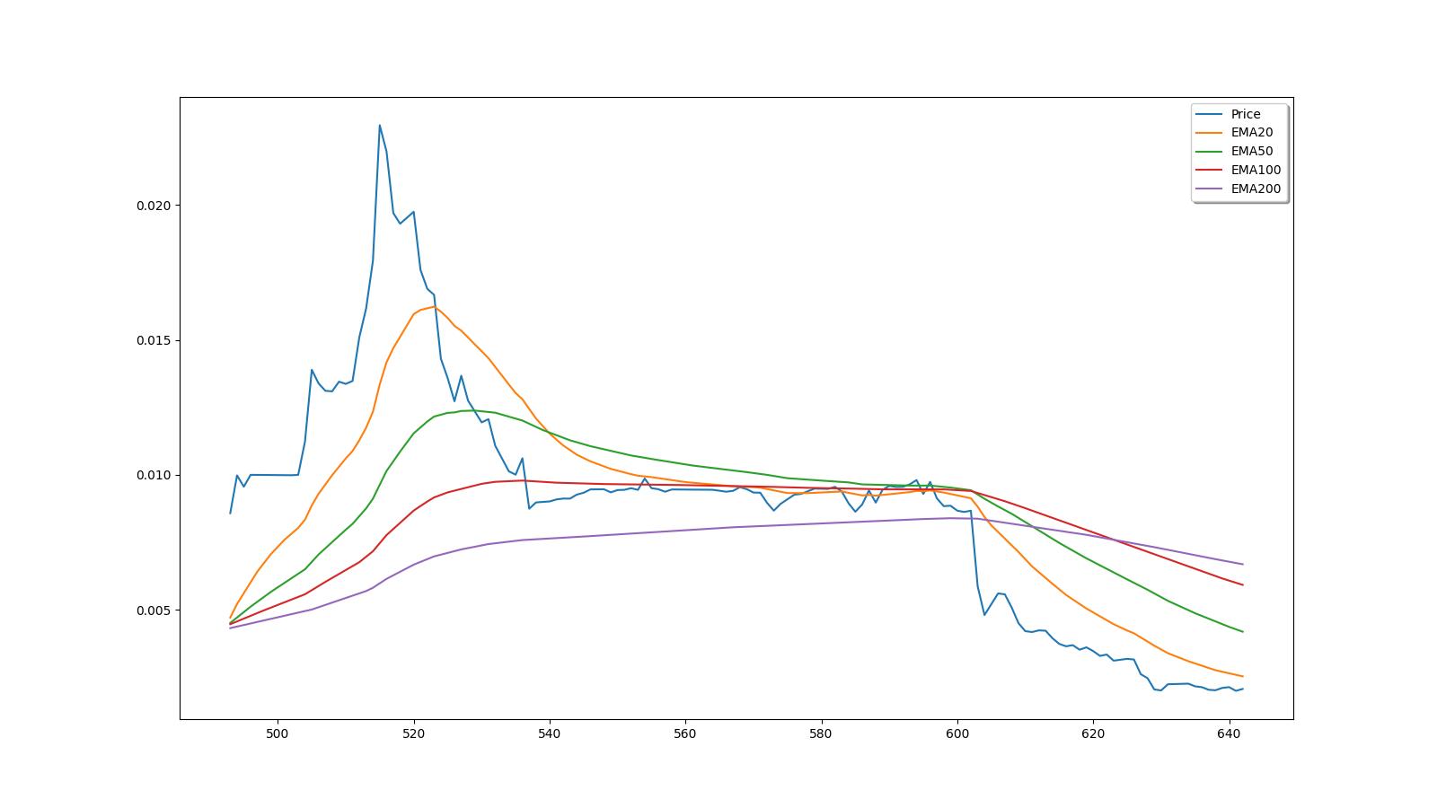 FUNToken Exponential Moving Averages