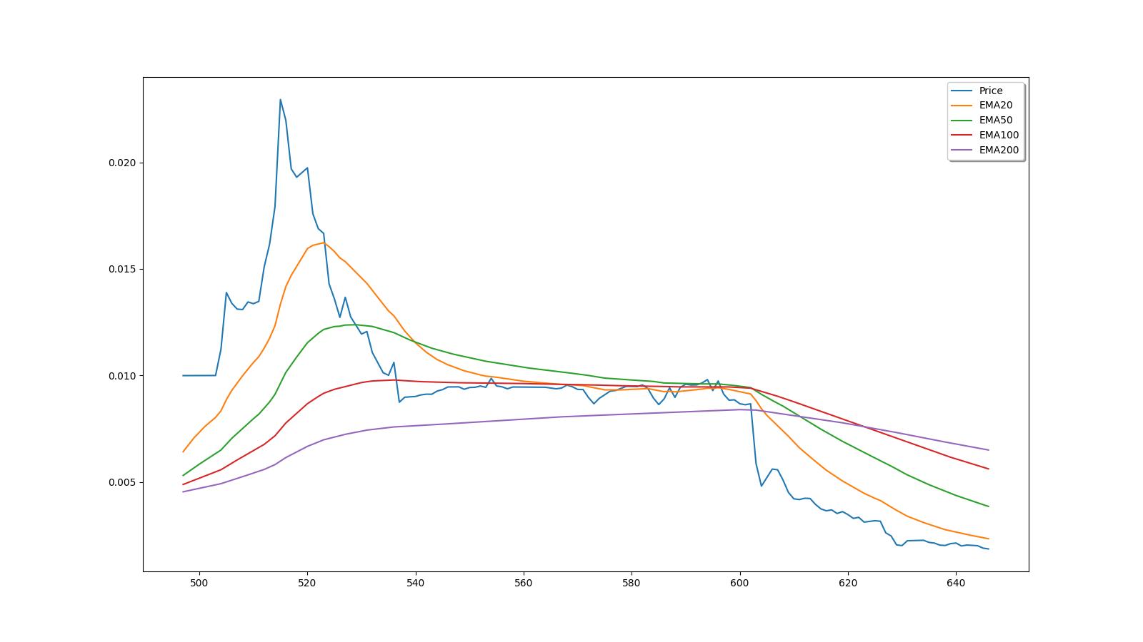 FUNToken Exponential Moving Averages