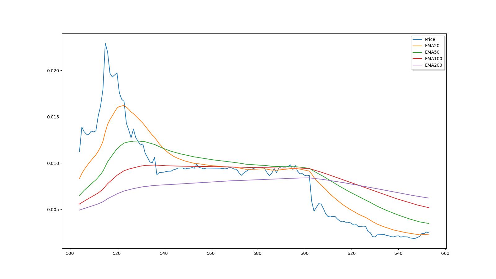 FUNToken Exponential Moving Averages