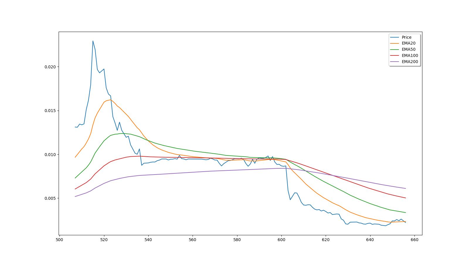 FUNToken Exponential Moving Averages
