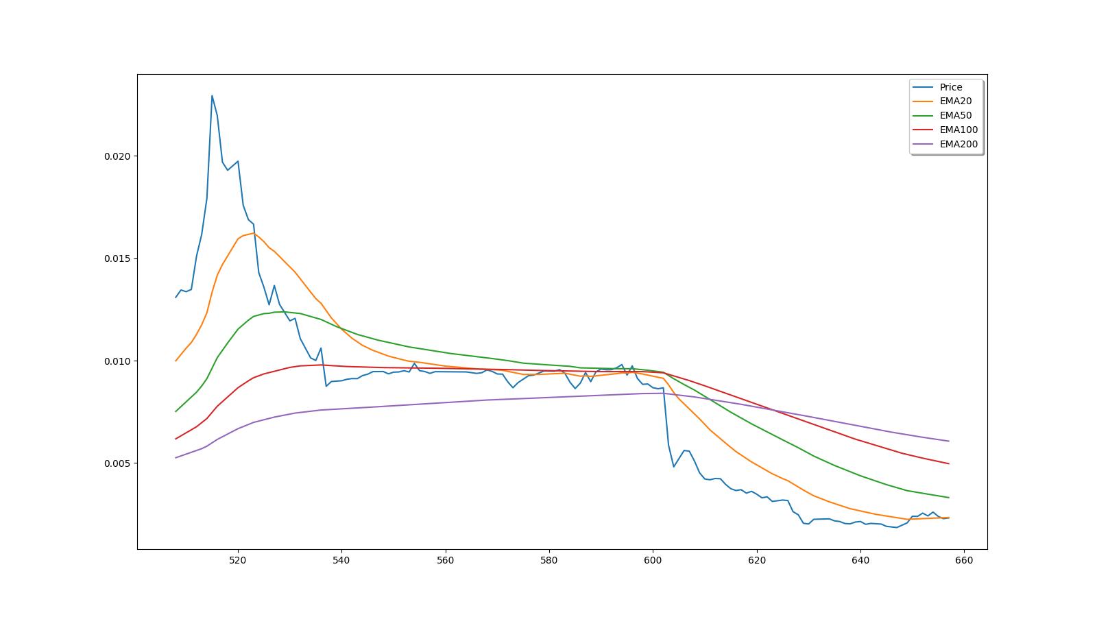FUNToken Exponential Moving Averages