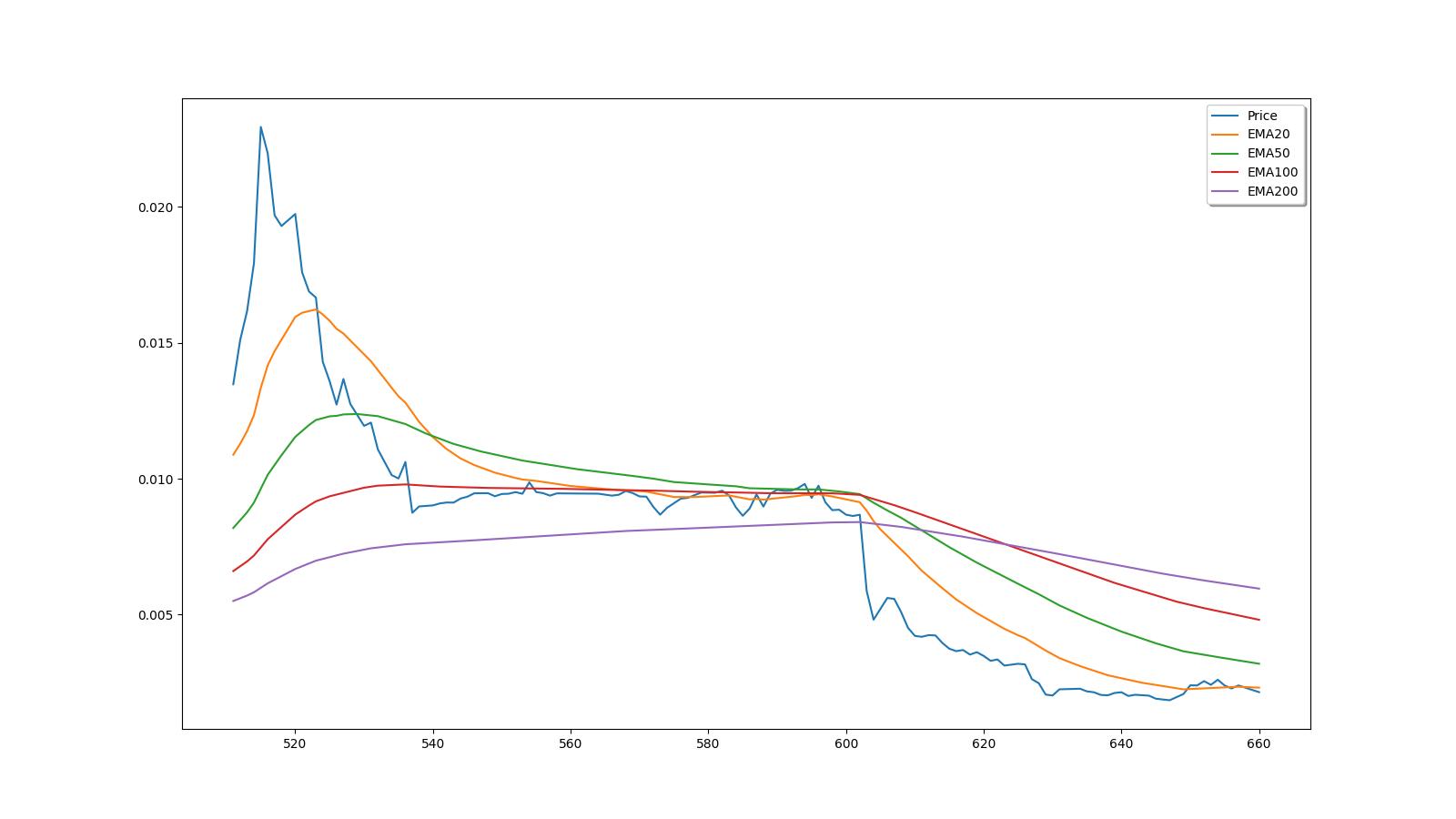 FUNToken Exponential Moving Averages