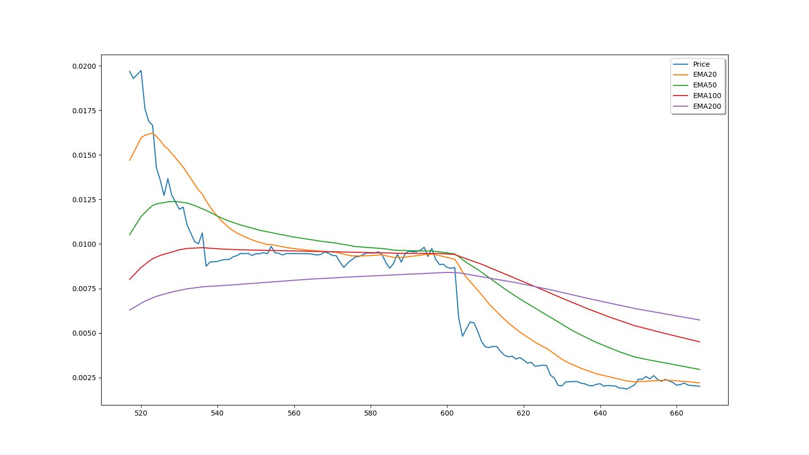 FUNToken Exponential Moving Averages