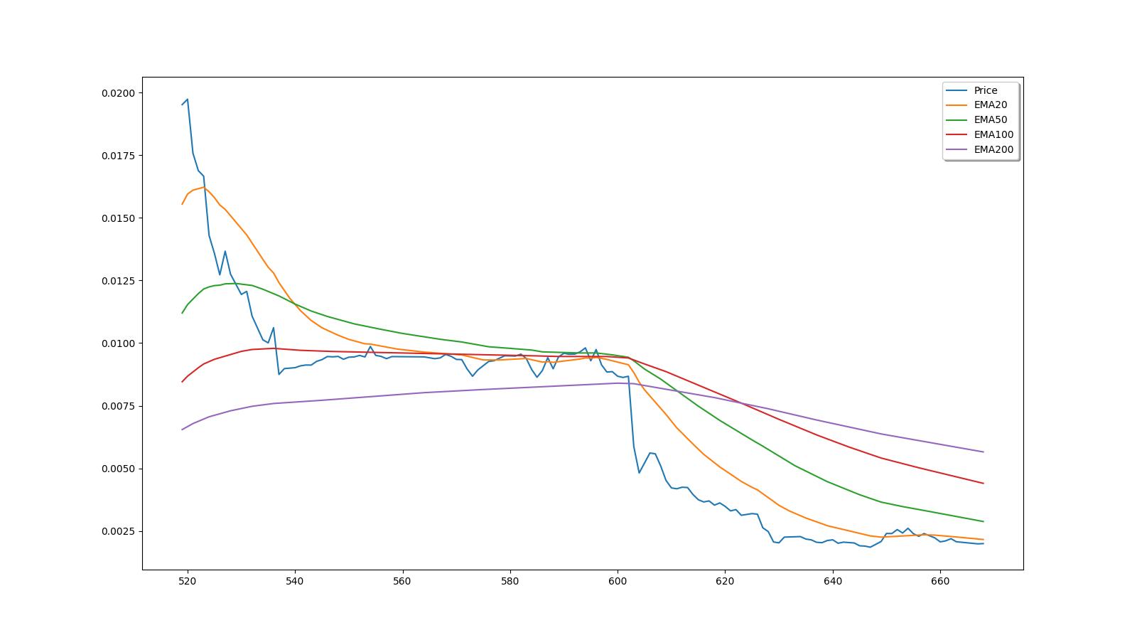 FUNToken Exponential Moving Averages