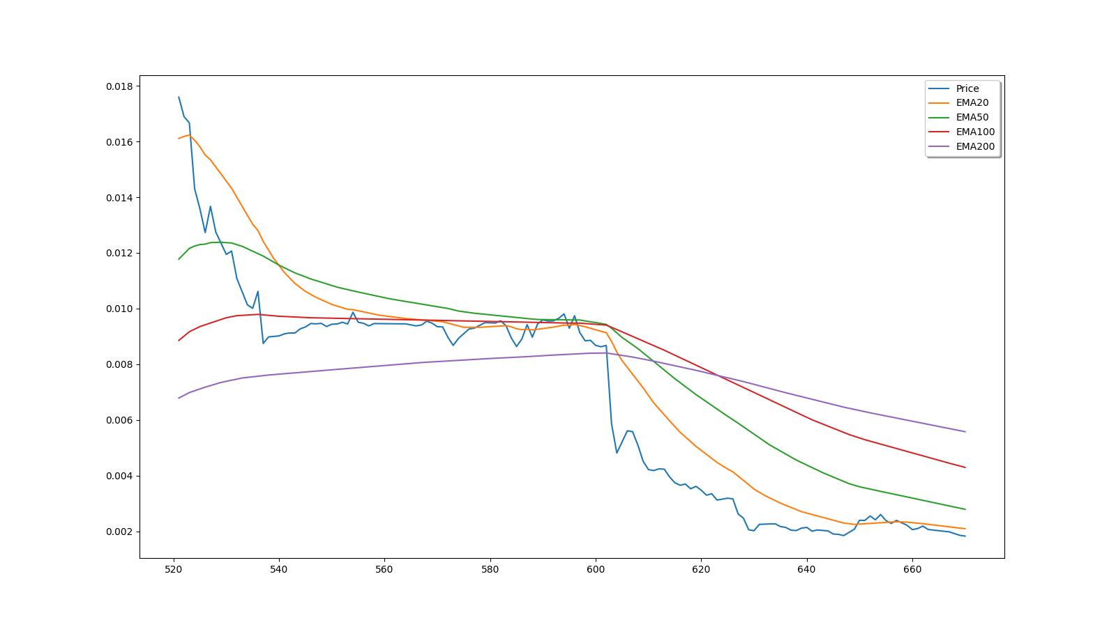 FUNToken Exponential Moving Averages