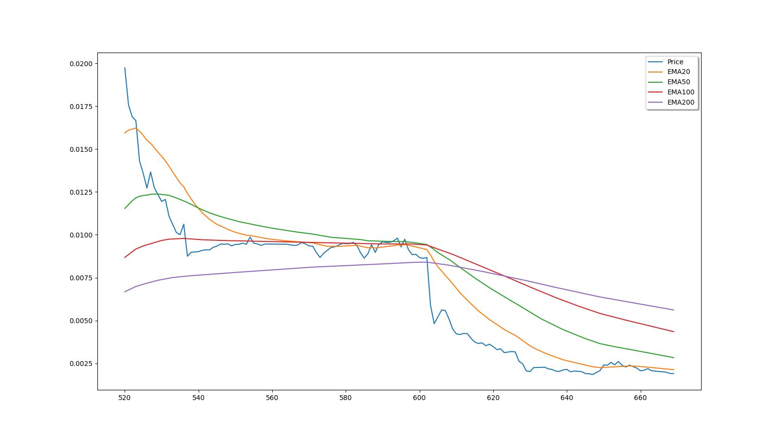 FUNToken Exponential Moving Averages