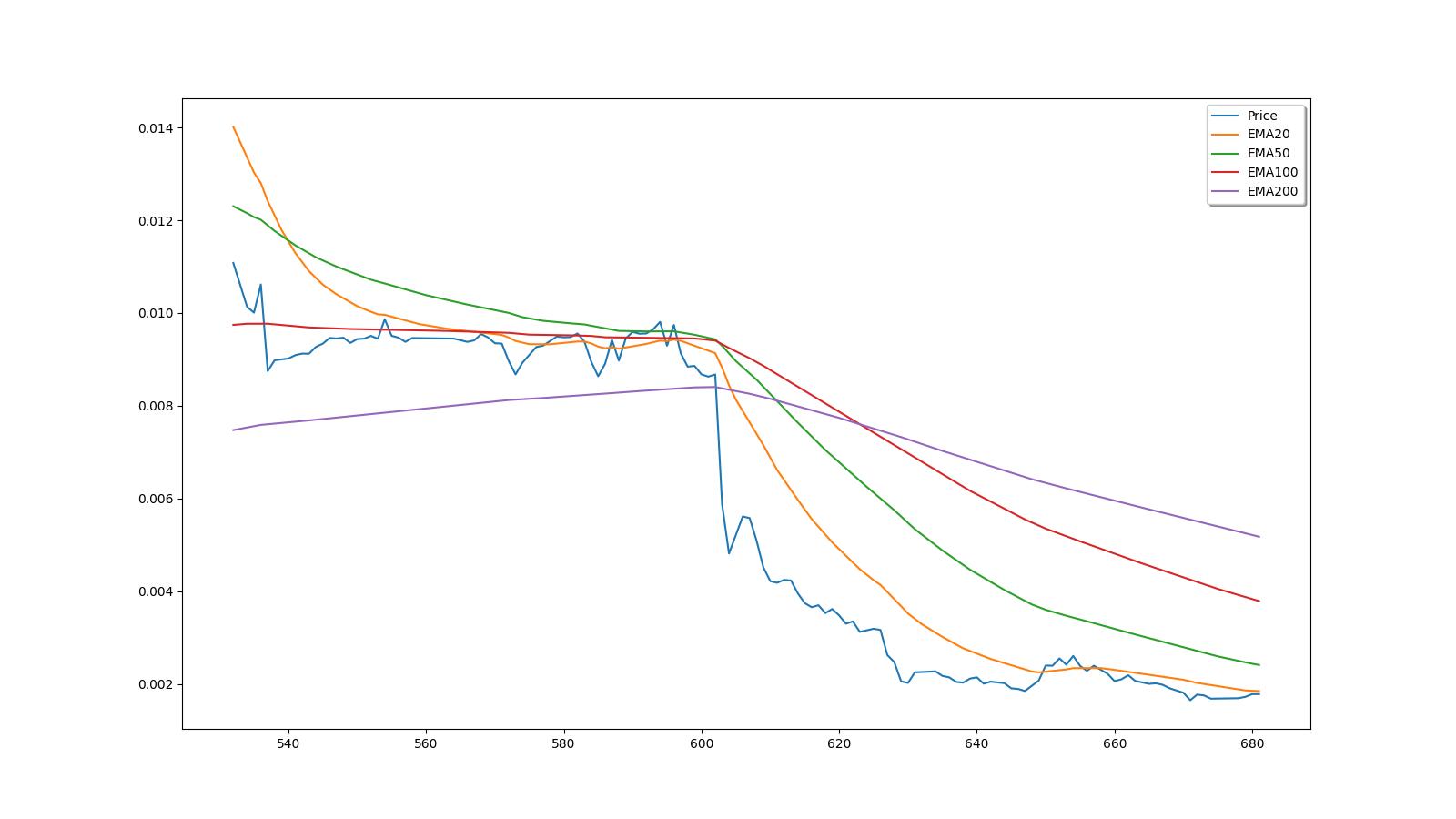 FUNToken Exponential Moving Averages
