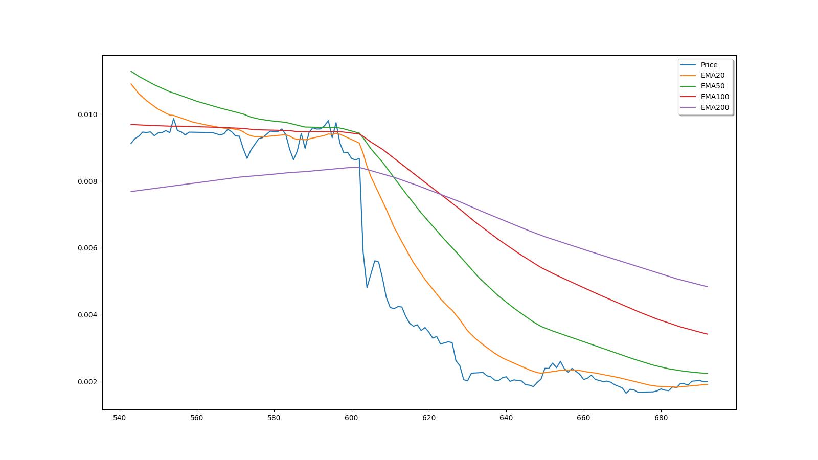 FUNToken Exponential Moving Averages