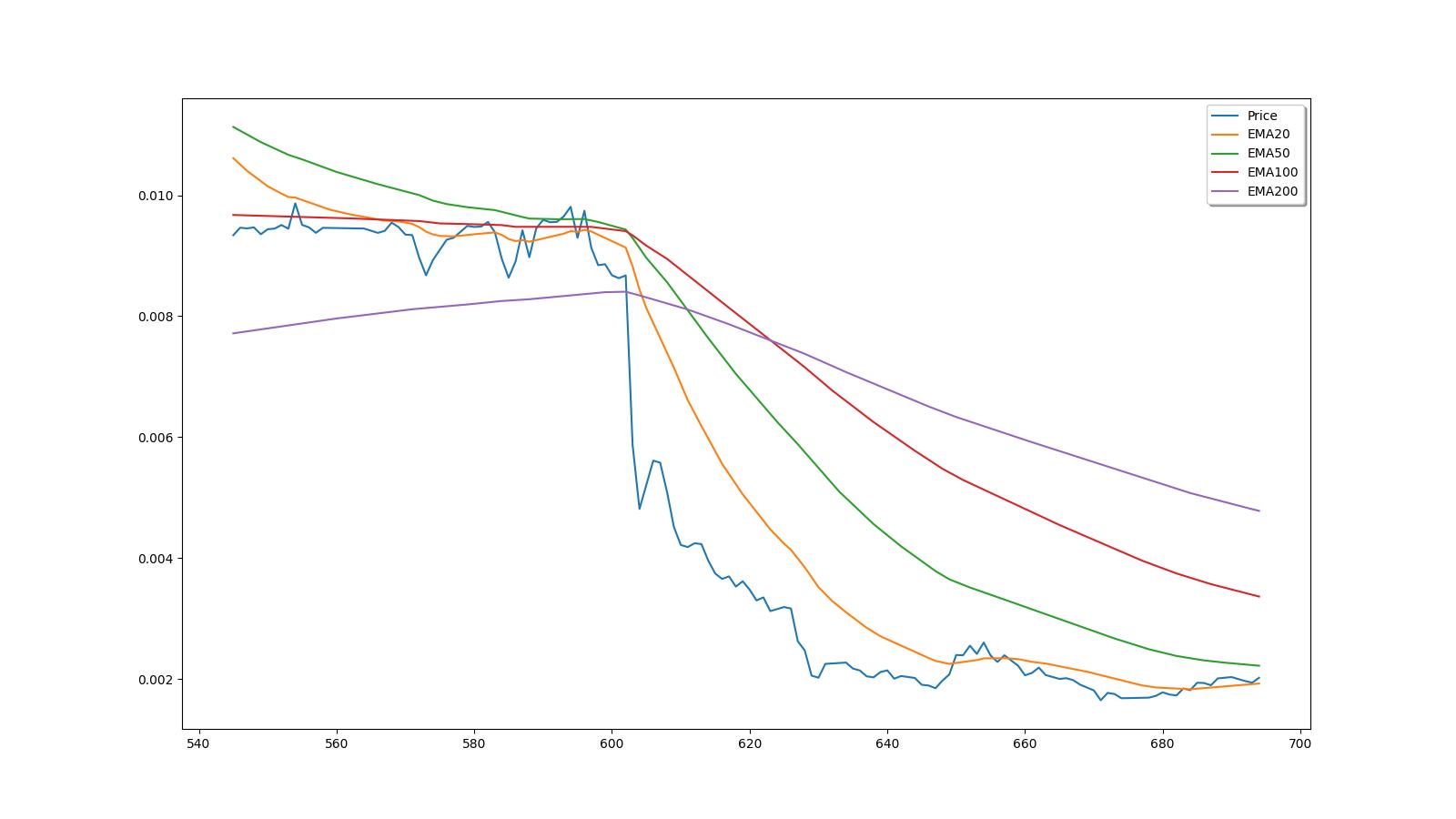 FUNToken Exponential Moving Averages