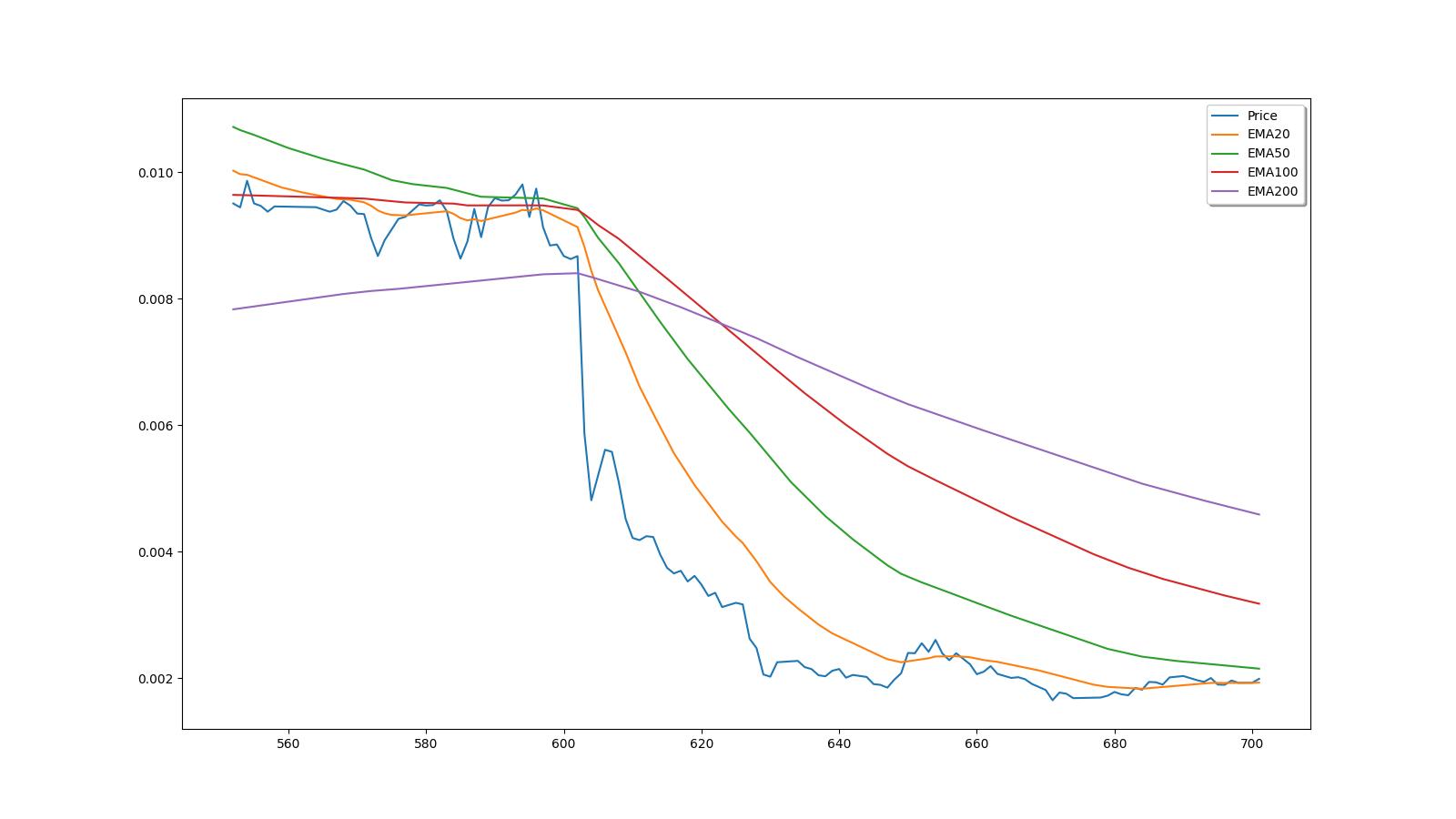 FUNToken Exponential Moving Averages