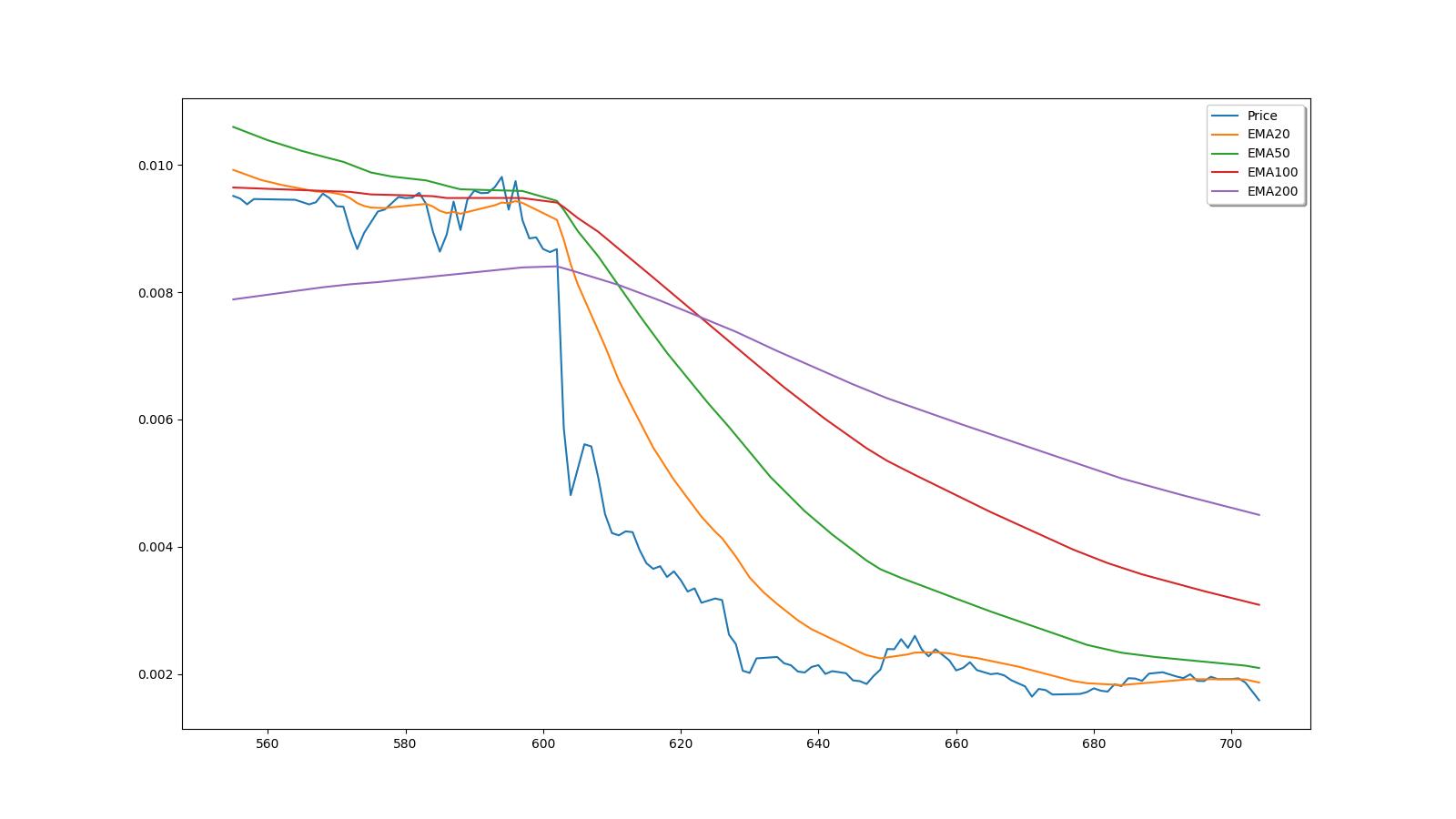 FUNToken Exponential Moving Averages