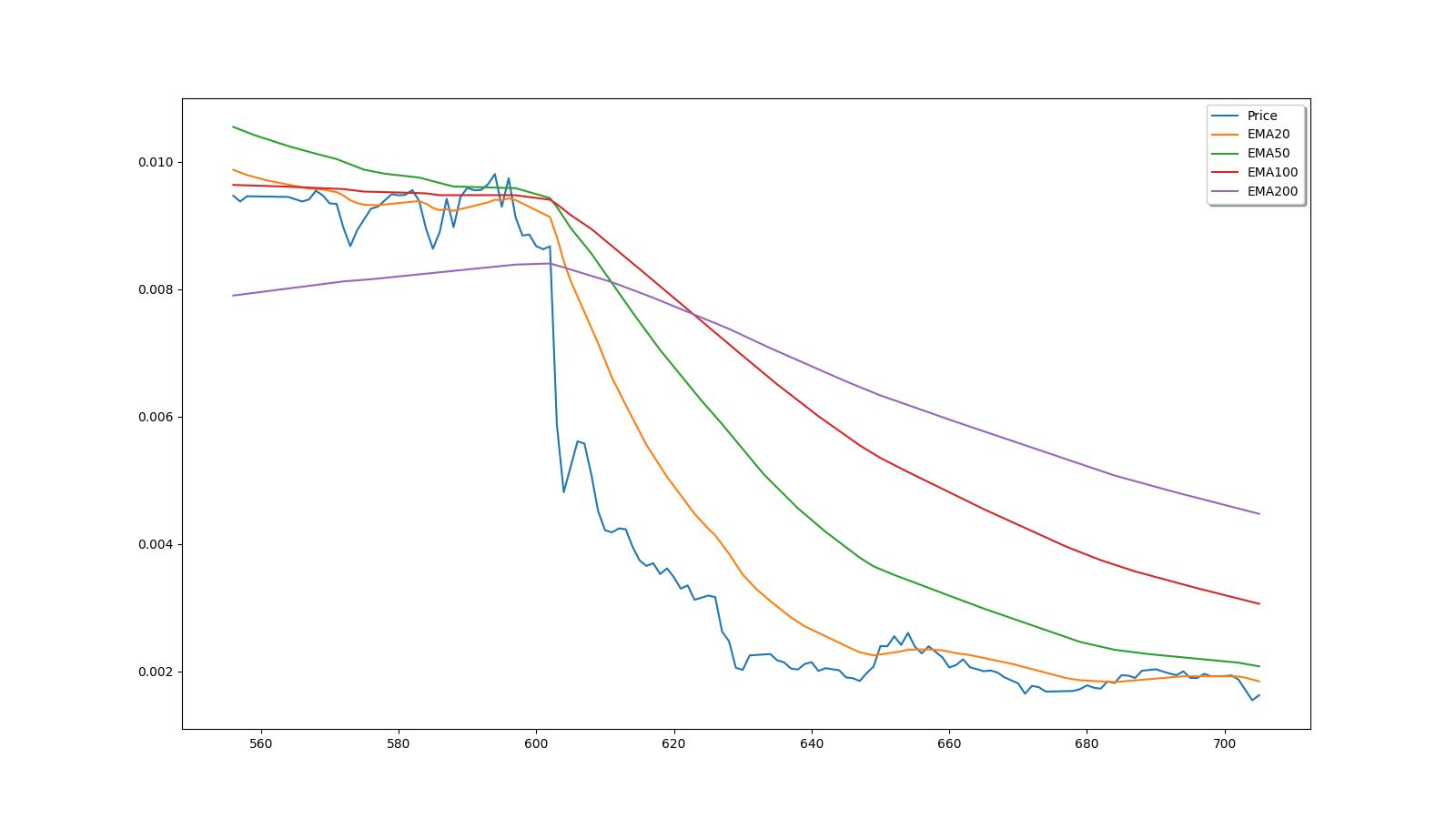 FUNToken Exponential Moving Averages