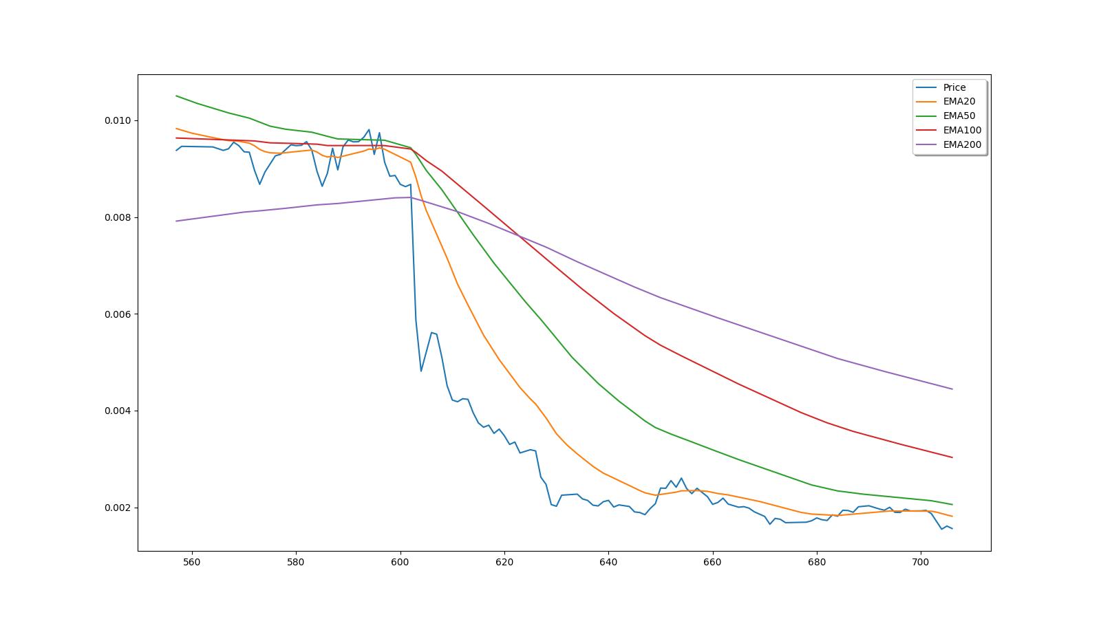 FUNToken Exponential Moving Averages