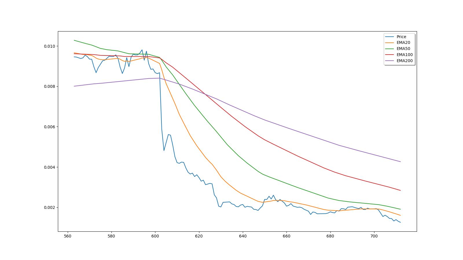 FUNToken Exponential Moving Averages