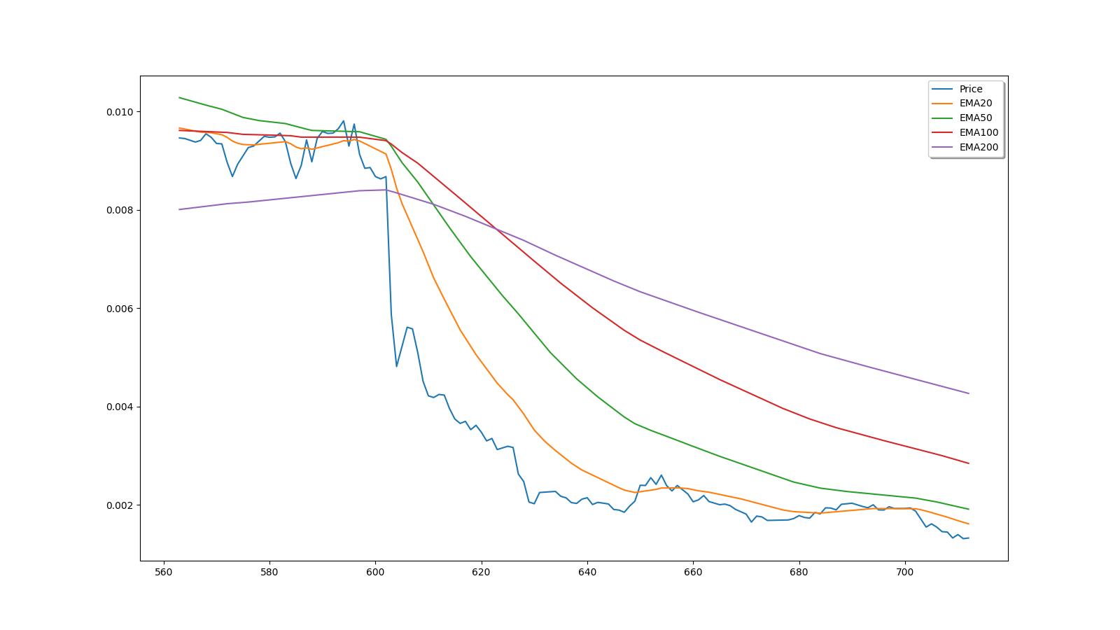 FUNToken Exponential Moving Averages