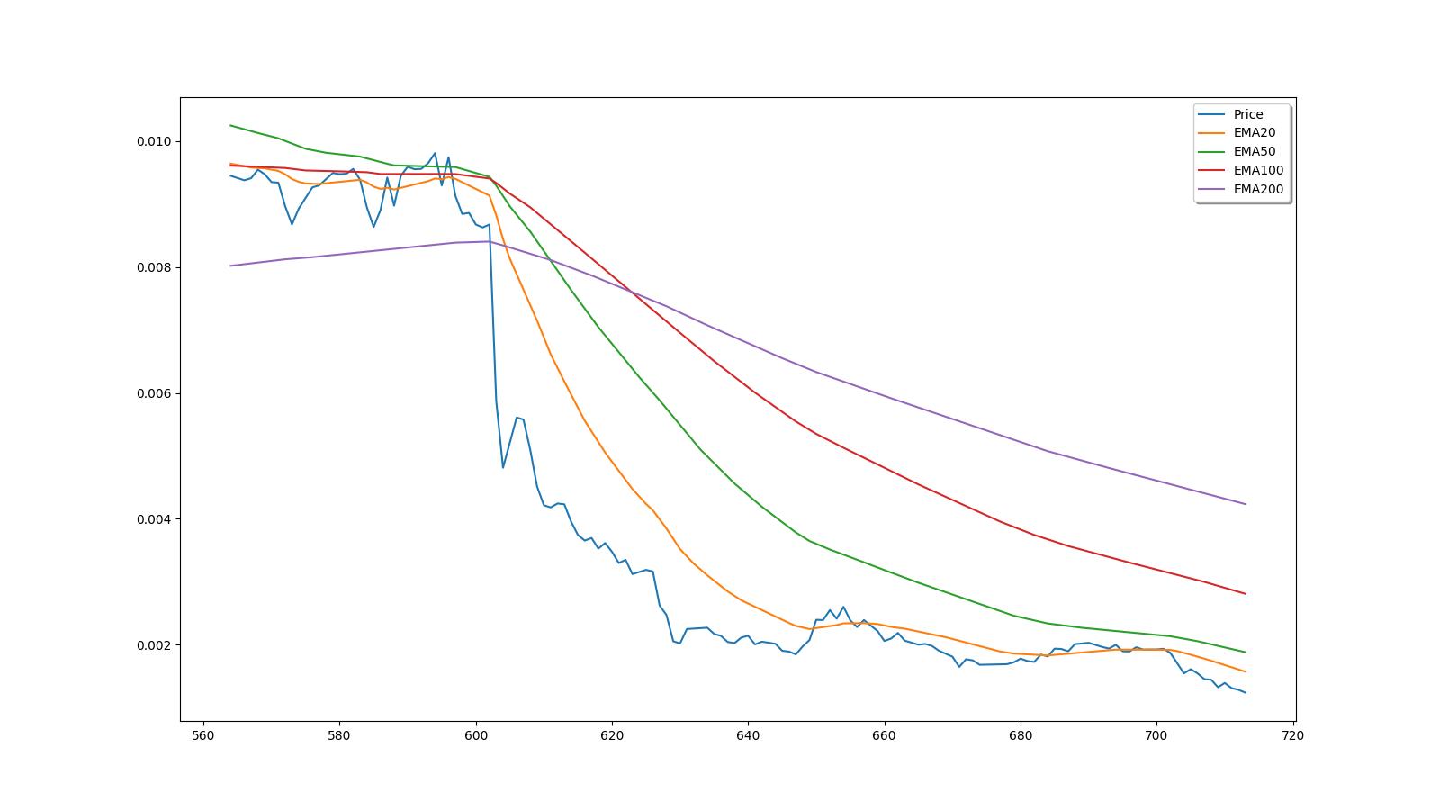 FUNToken Exponential Moving Averages