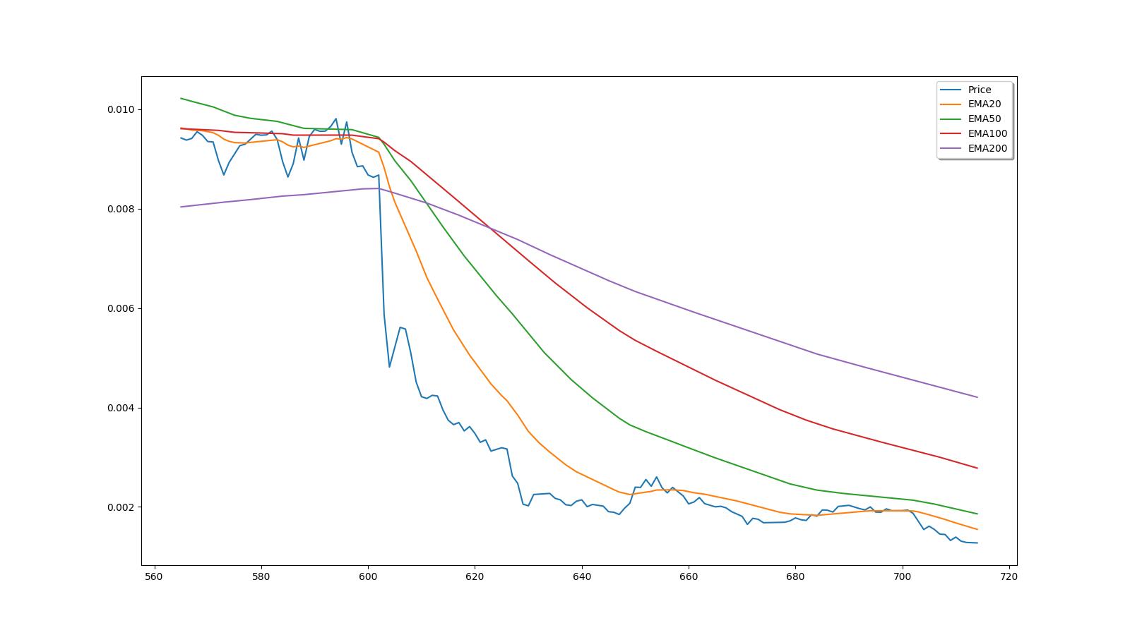 FUNToken Exponential Moving Averages