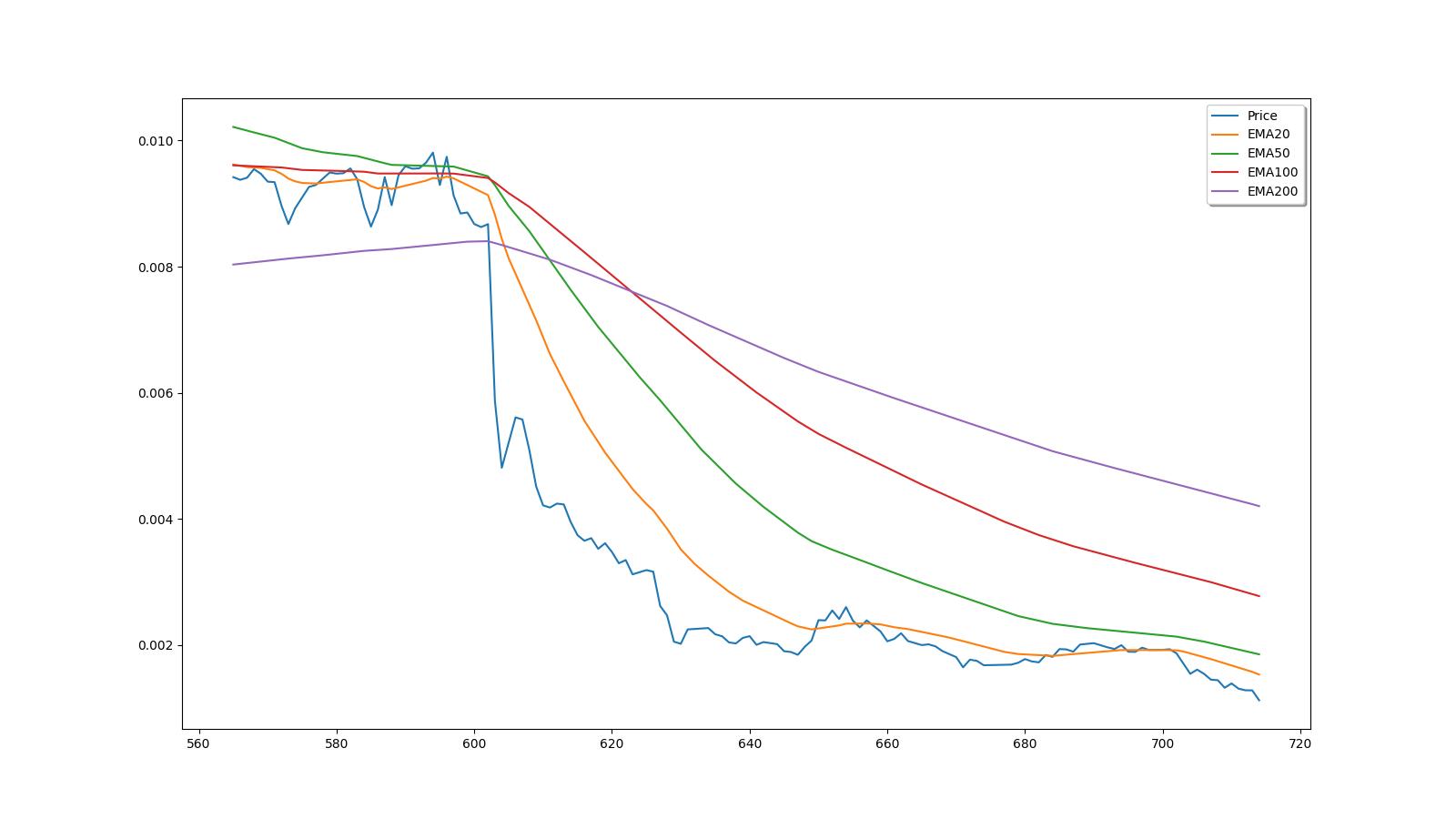 FUNToken Exponential Moving Averages