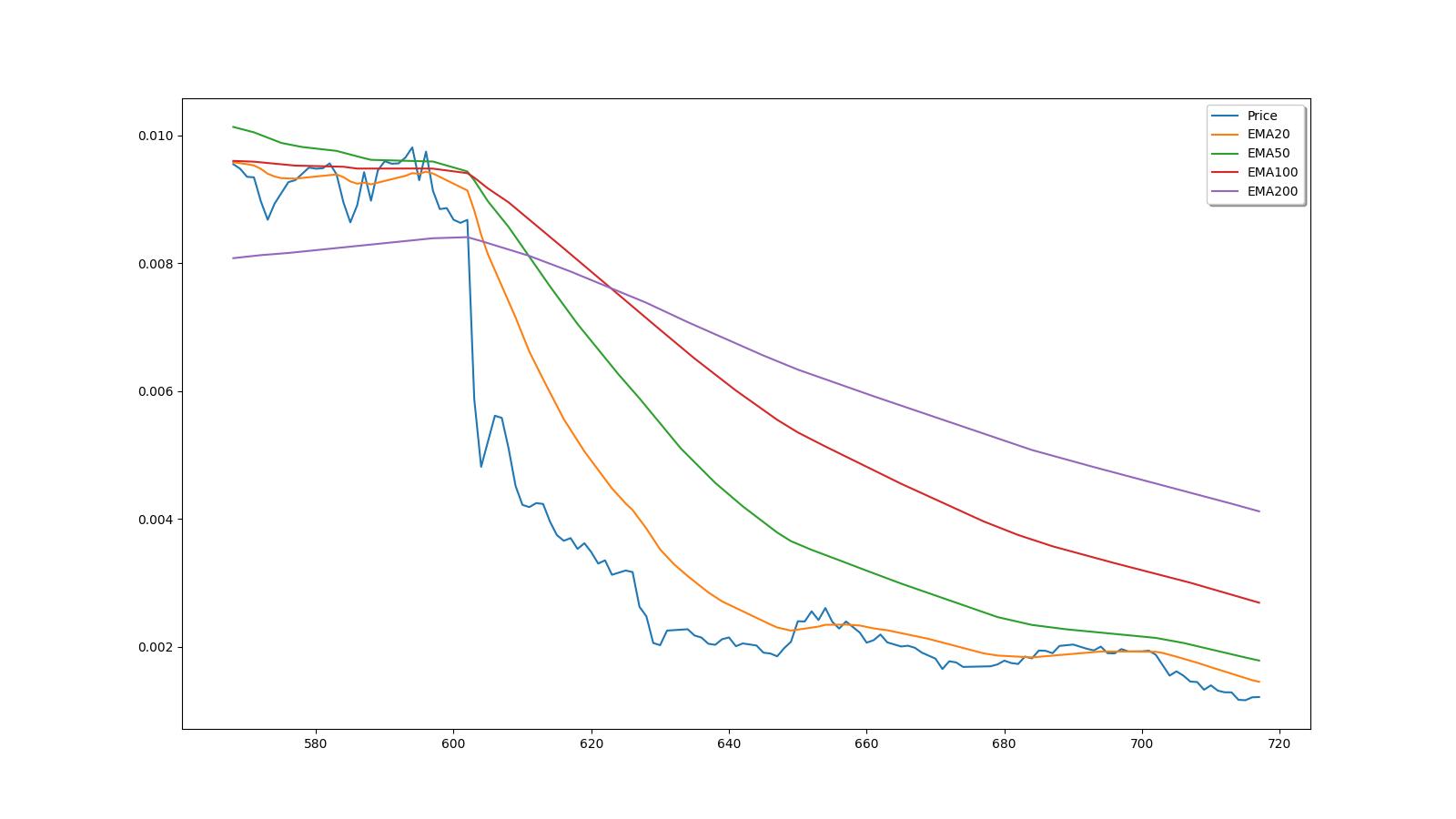 FUNToken Exponential Moving Averages