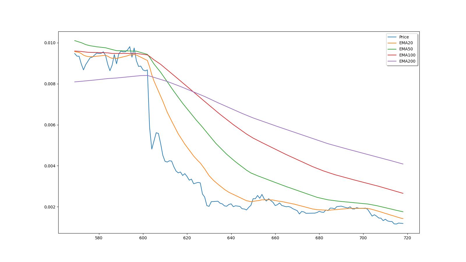 FUNToken Exponential Moving Averages