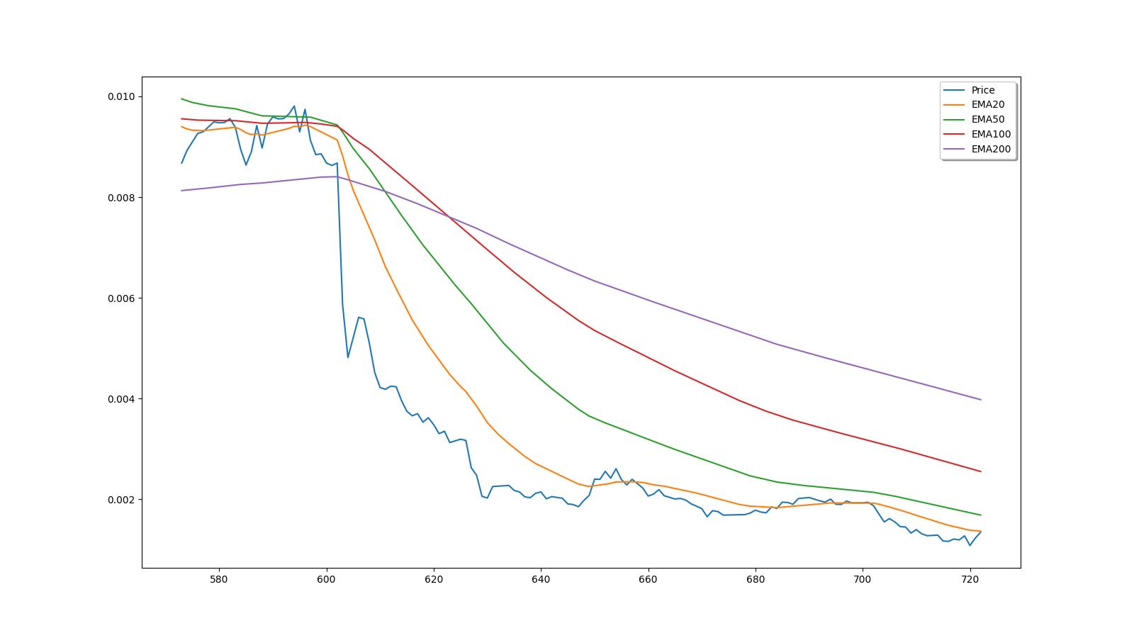 FUNToken Exponential Moving Averages