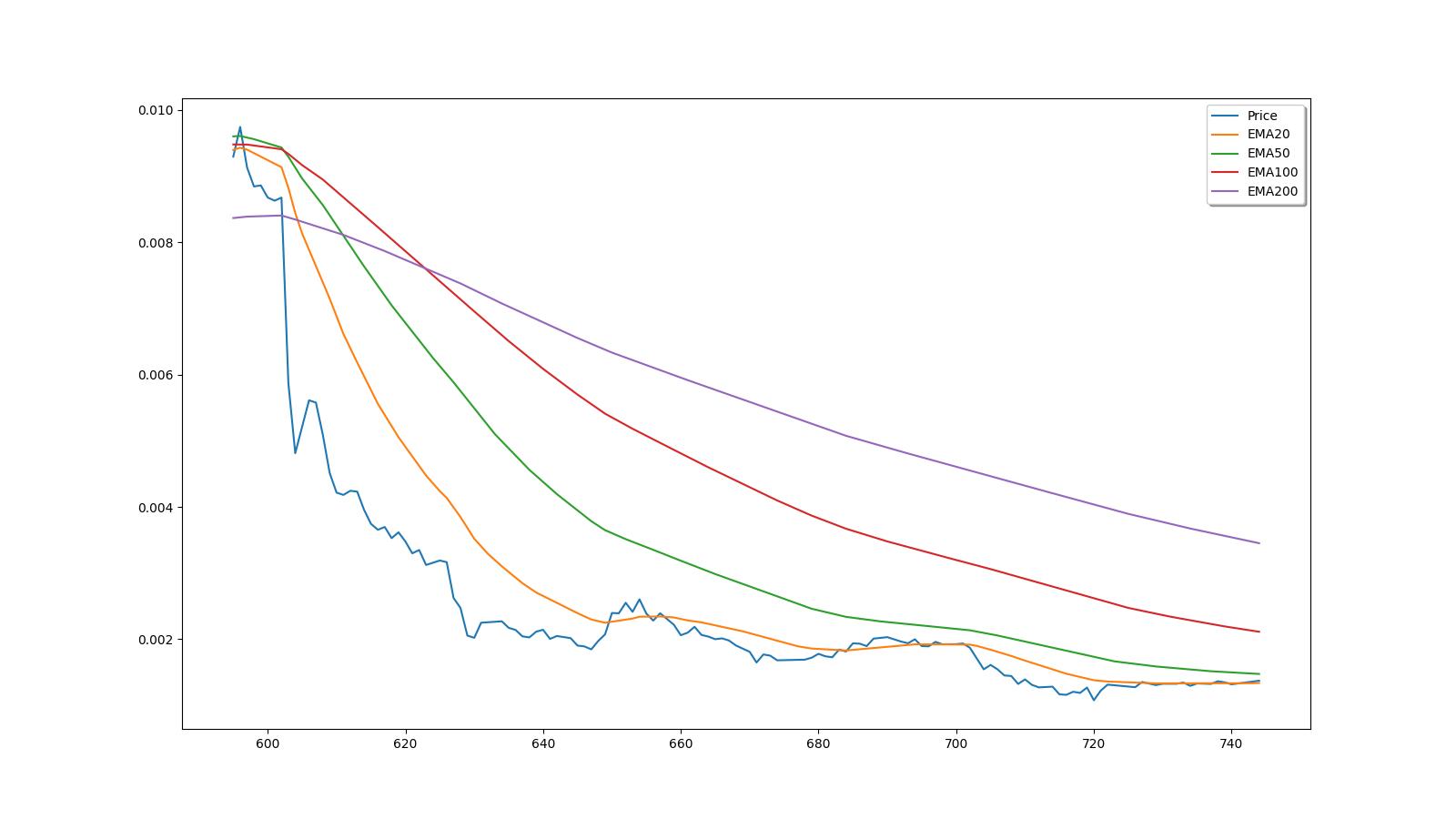 FUNToken Exponential Moving Averages