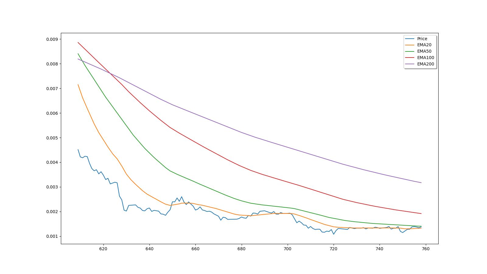 FUNToken Exponential Moving Averages