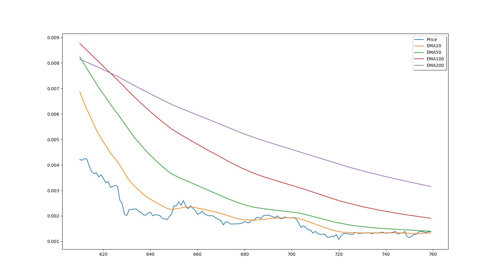 FUNToken Exponential Moving Averages