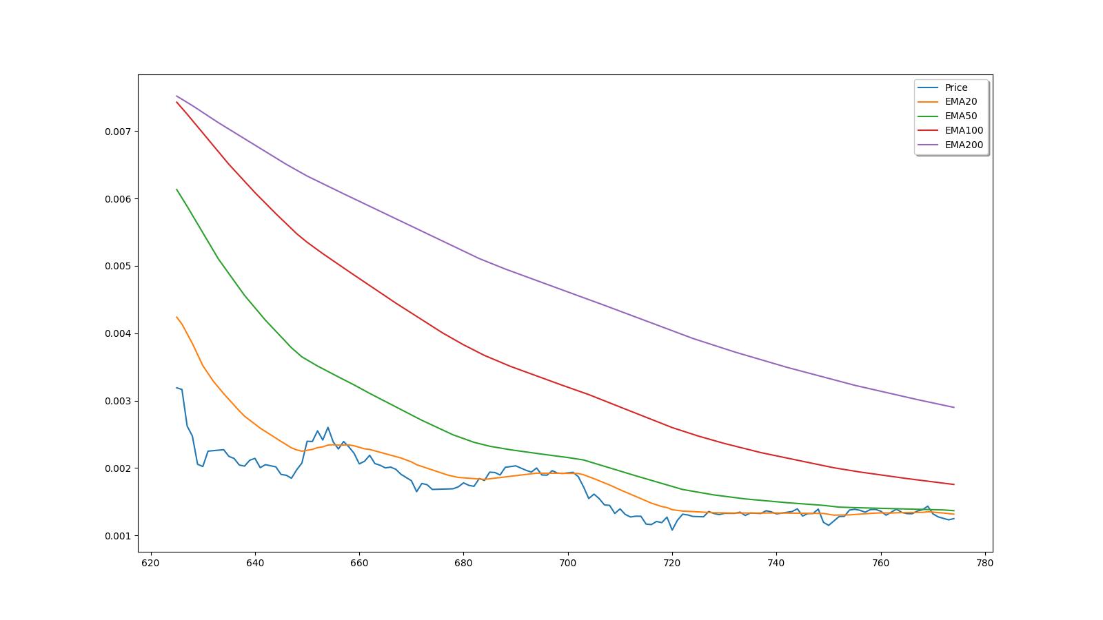 FUNToken Exponential Moving Averages