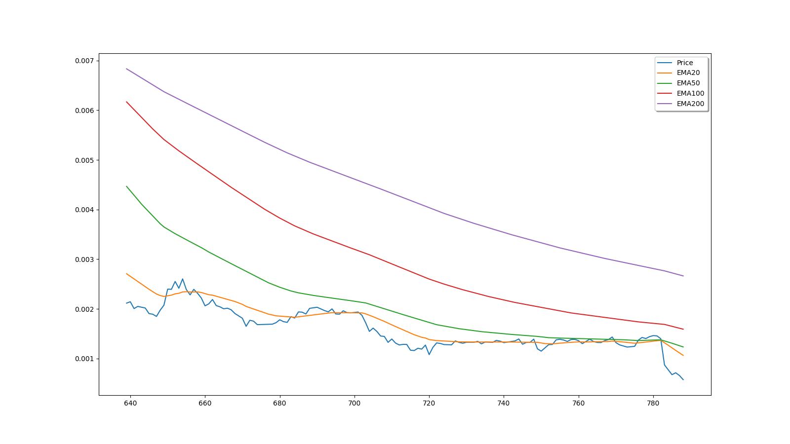 FUNToken Exponential Moving Averages