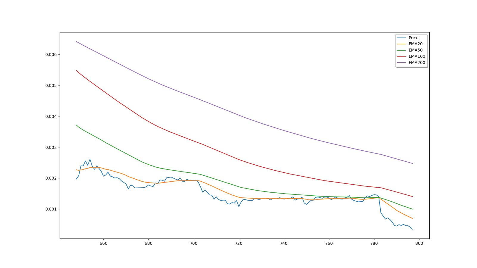 FUNToken Exponential Moving Averages