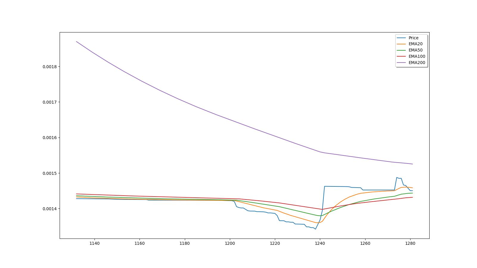 Furio Exponential Moving Averages