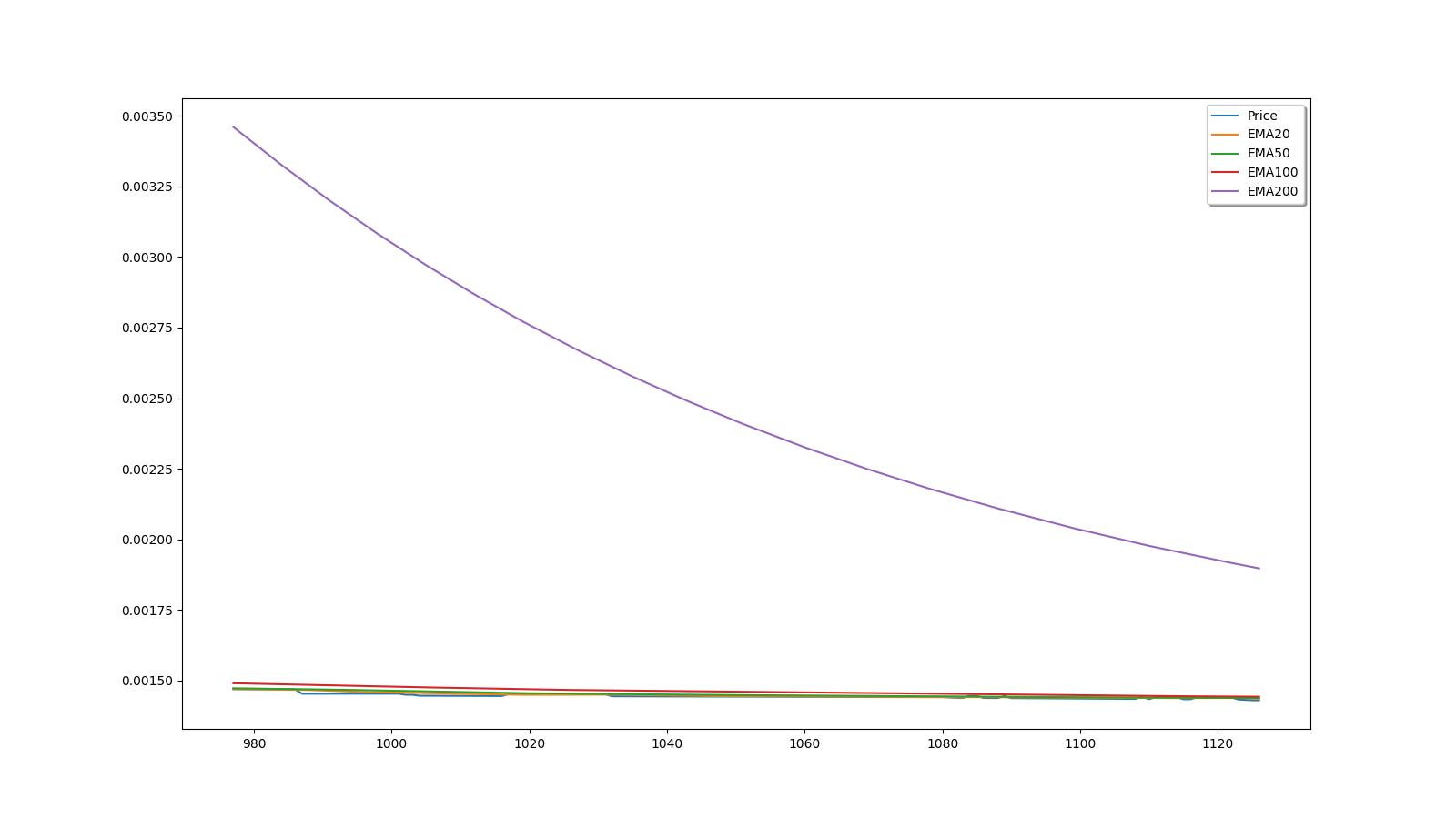 Furio Exponential Moving Averages