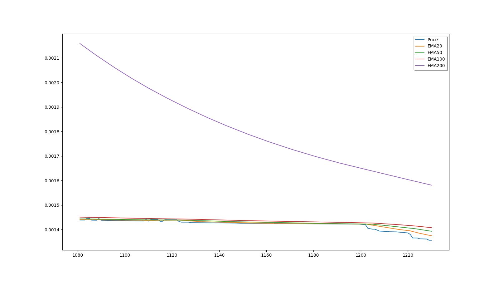 Furio Exponential Moving Averages