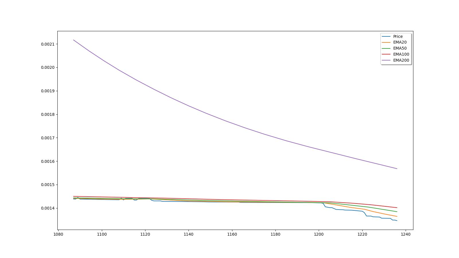 Furio Exponential Moving Averages