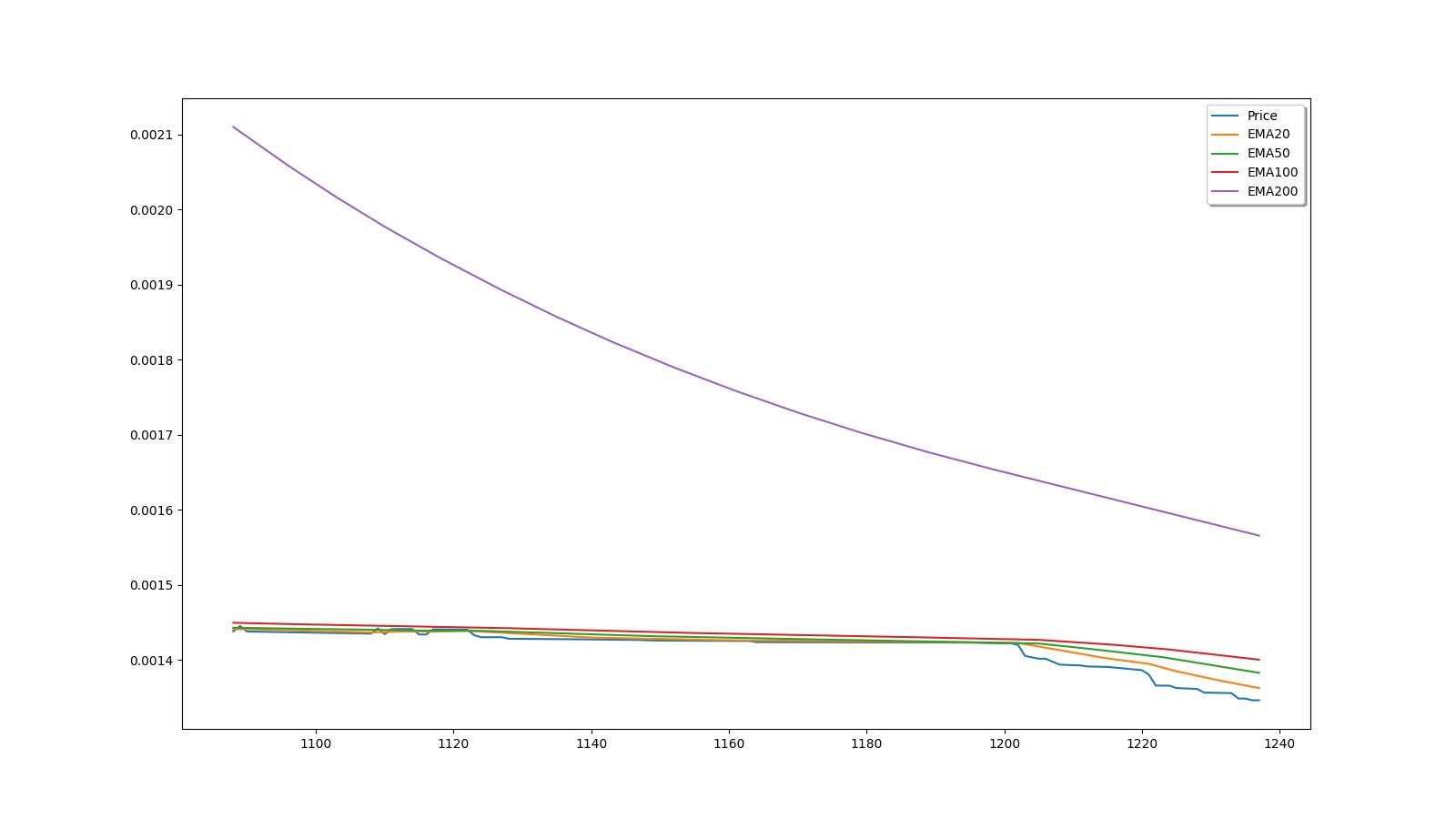 Furio Exponential Moving Averages