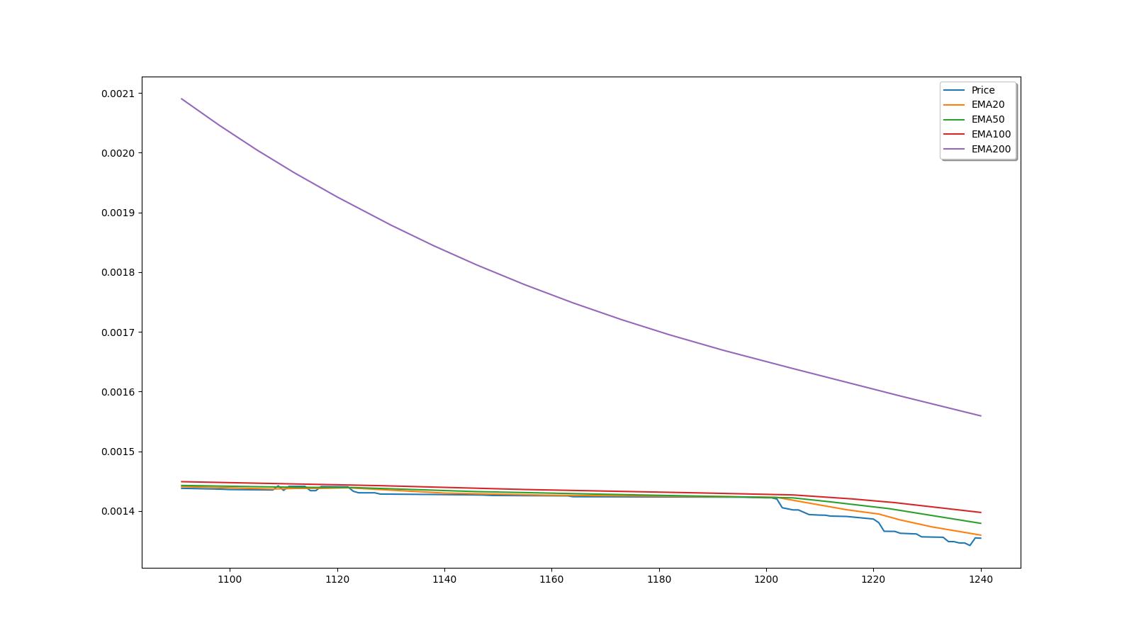 Furio Exponential Moving Averages