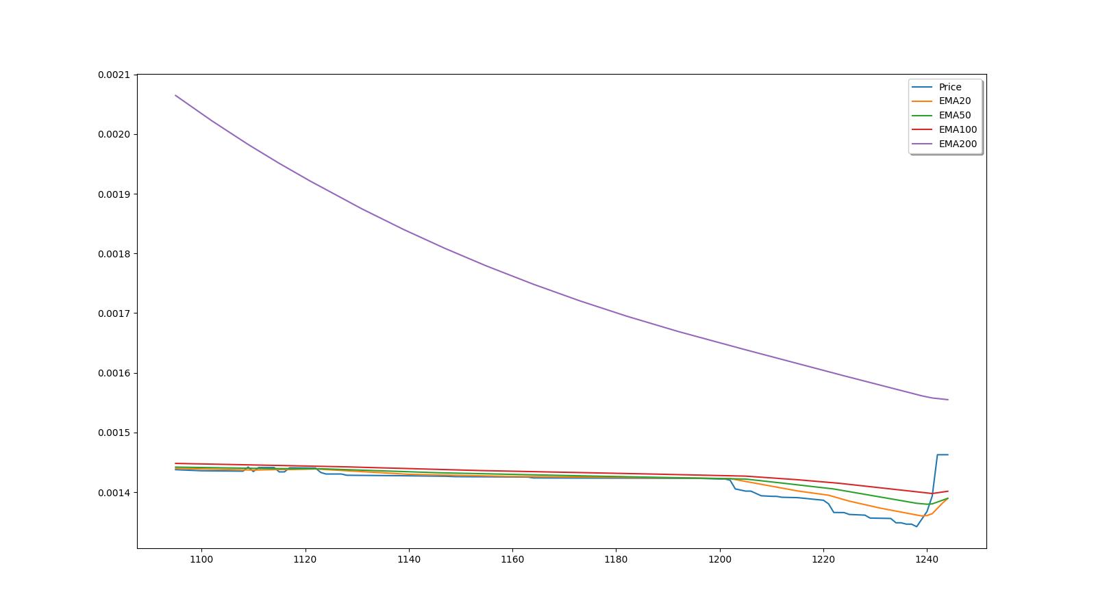 Furio Exponential Moving Averages