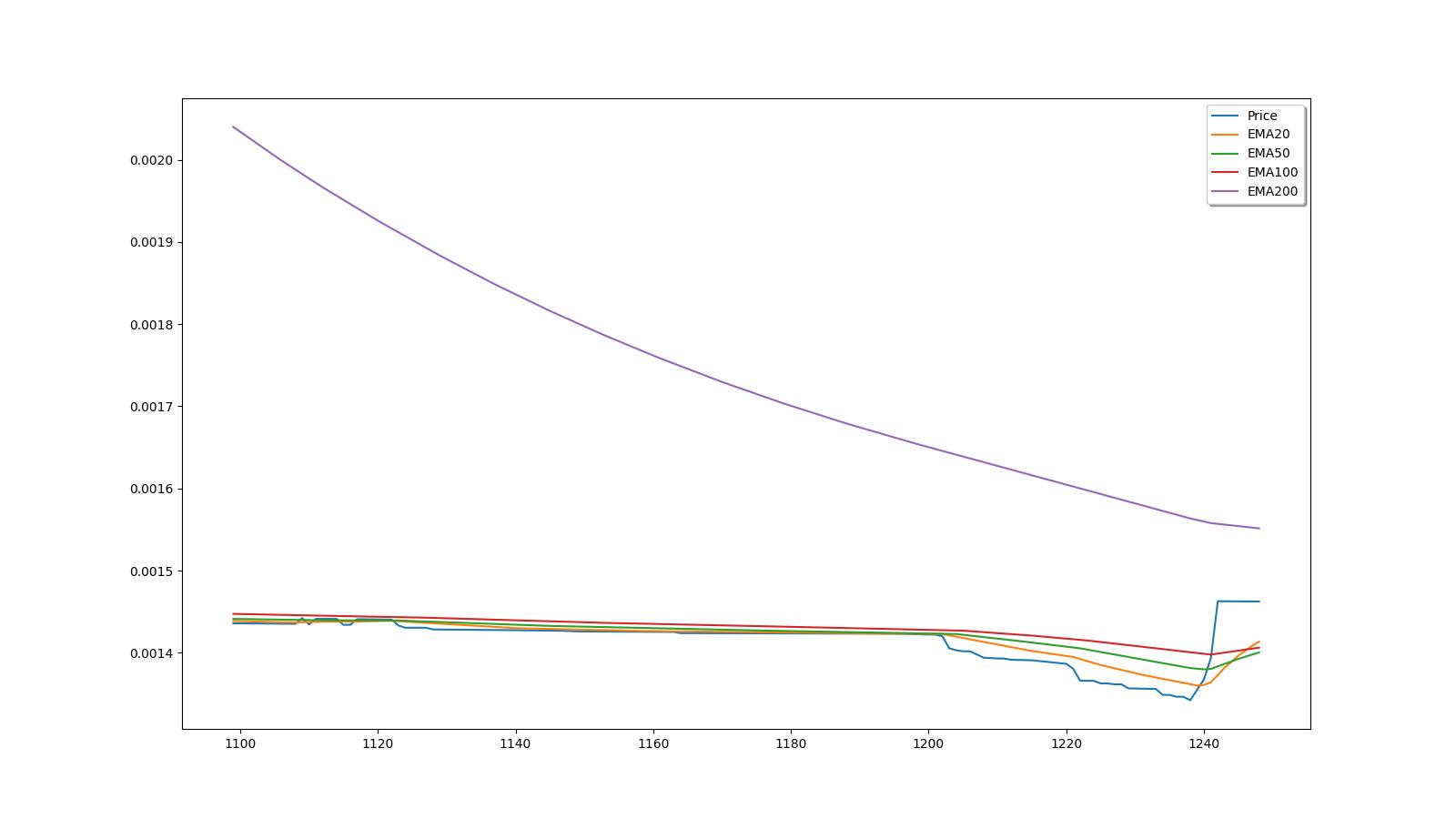 Furio Exponential Moving Averages