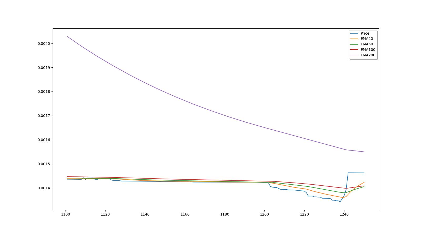 Furio Exponential Moving Averages